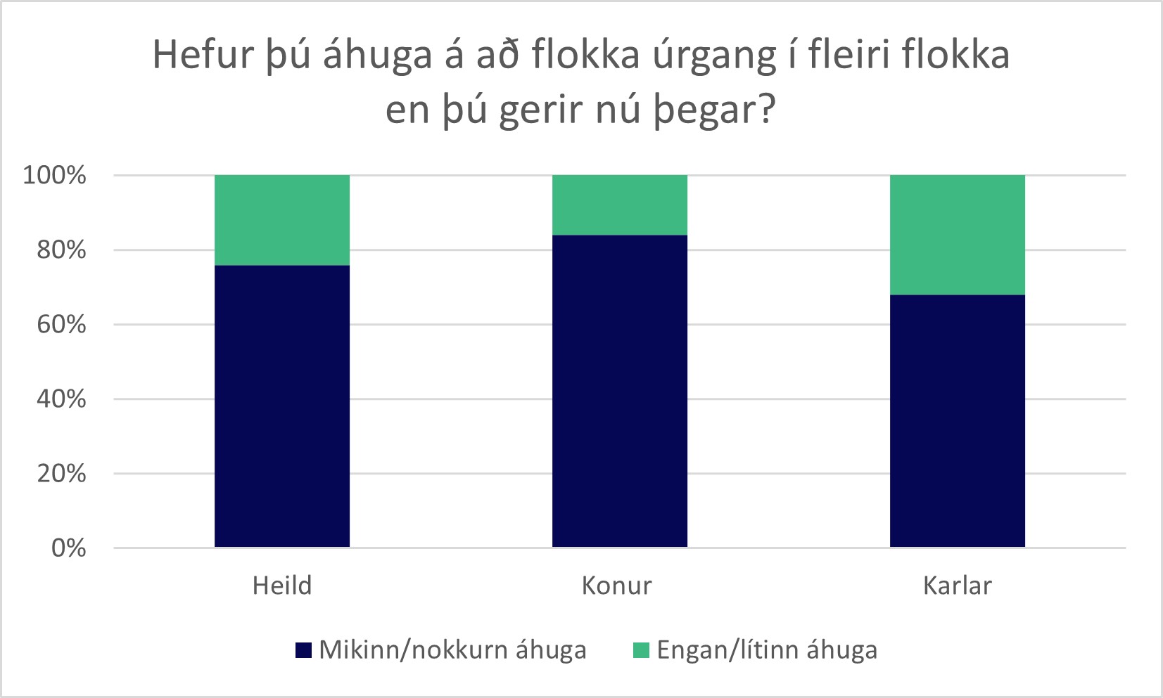 Flokkun úrgangs, umhverfisvænir neysluhættir og verkaskipting karla og ...