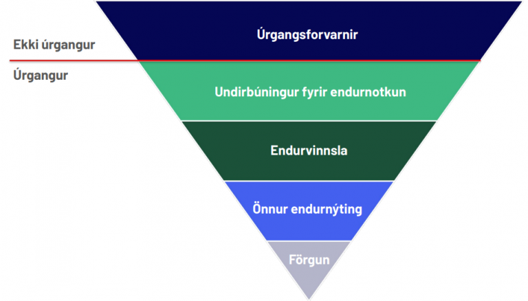Úrgangsþríhyrningurinn - þekktu hugtökin | Úrgangur.is | Umhverfis- og ...